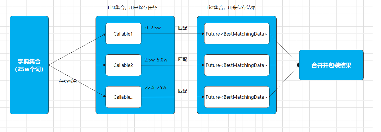 Levenshtein Distance编辑距离应用实践——拼写检查(Java fork/join框架实现)_莱文斯坦距离 单词纠错-CSDN博客