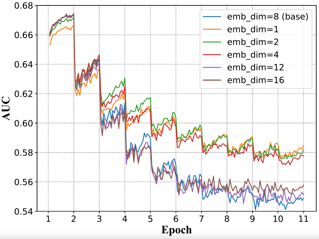 深度点击率预估模型的One-Epoch过拟合现象剖析-CSDN博客