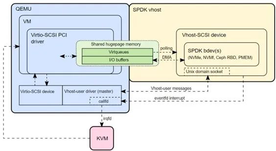 从IPU向主机提供的virtio-blk服务看vDPA和LM的实现-CSDN博客