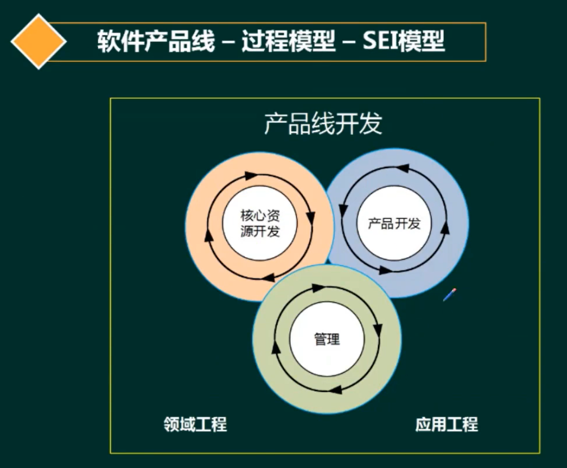 架构之路 115 《软考 系统架构设计师》 软件架构设计 8 软件工程与基于架构的软件开发流程absd软件产品线方法构建一个应用系统时主要的工作组装、繁衍而不是创造其重要 Csdn博客