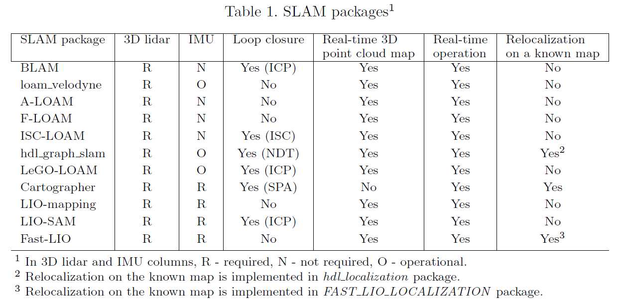 在地下环境中评估基于激光雷达的SLAM算法_lio-sam评估-CSDN博客