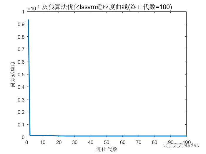 【回归预测】基于灰狼算法优化最小二乘支持向量机gwo Lssvm实现数据回归预测附matlab实现 Csdn博客