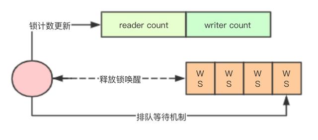Golang Atomic Load 性能图解golang里面的读写锁实现与核心原理分析了解编程语言背后设计 Csdn博客