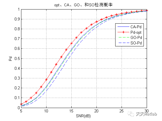 基于Matlab模拟r个干扰目标情况下CA-CAFR检测概率_ca—cafrmatlab代码-CSDN博客
