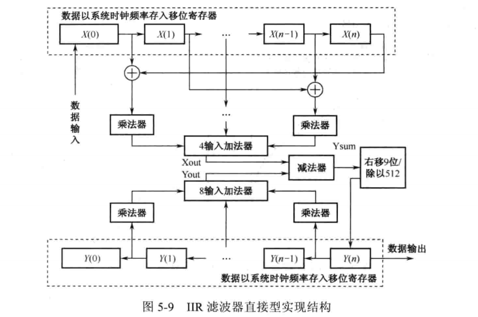 IIR直接型结构实现_直接ii型iir滤波器-CSDN博客