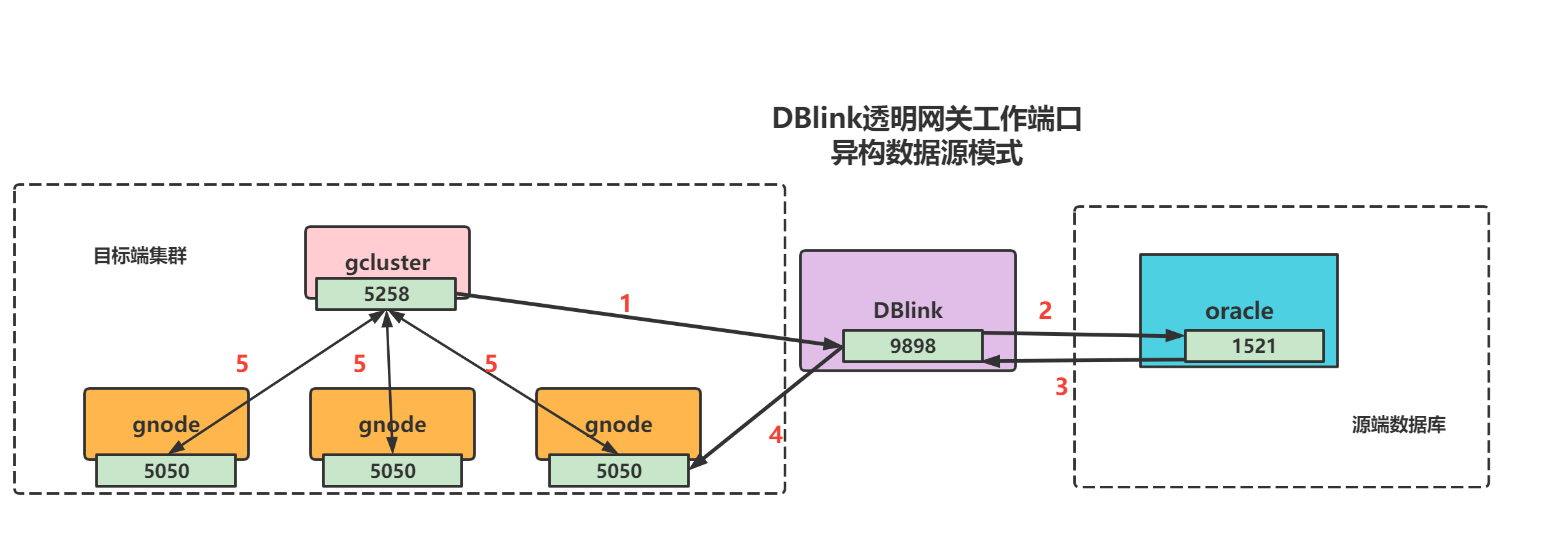 GBase8a集群透明网关与DBLINK使用介绍_gbase 8a dblink-CSDN博客