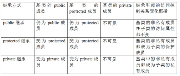 C++的三种继承方式:public,protected,private_c++ 继承 public private protect-CSDN博客