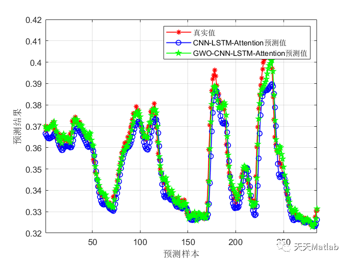 【风电预测】基于灰狼算法优化卷积神经网络结合注意力机制的长短记忆网络gwo Cnn Lstm Attention实现风电功率多输入单输出回归预测附matlab代码豺狼优化卷积神经网络 Csdn博客