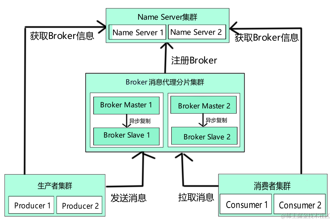 RocketMQ架构设计_rocketmq 架构设计-CSDN博客