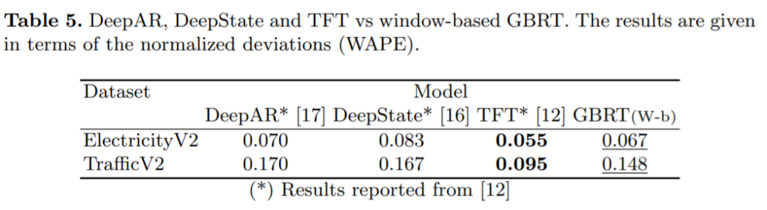 做时间序列预测没必要深度学习！GBDT性能超DNN-CSDN博客