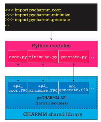 学术速运|pyCHARMM：在Python框架中嵌入CHARMM功能_charmm生成crd和psf-CSDN博客