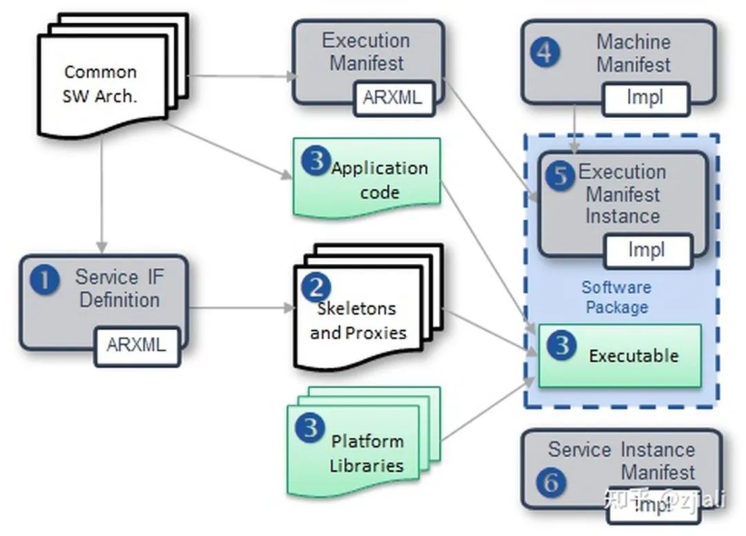 Ap Autosar 9——persistency Programmer Sought