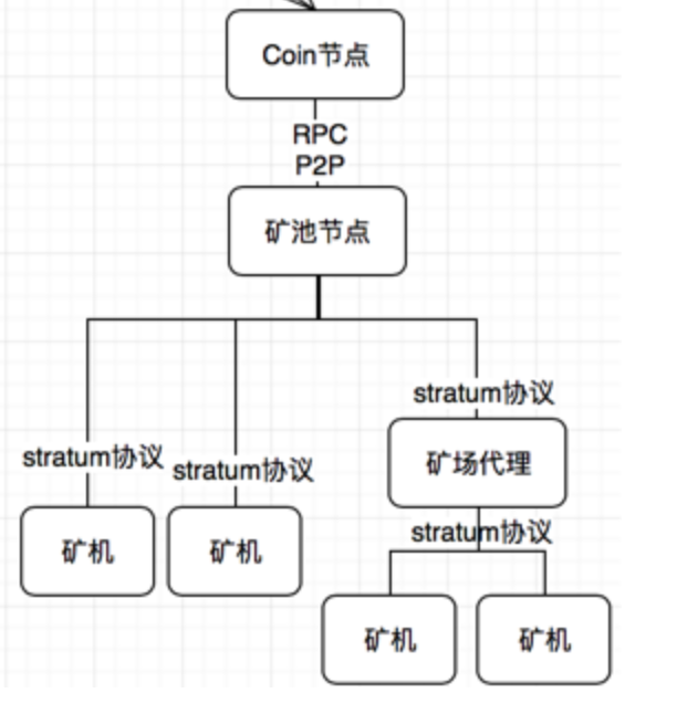 Stratum mining protocol_method mining.submit函数-CSDN博客