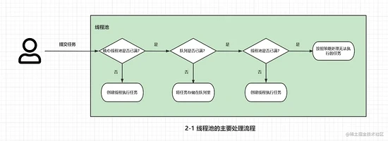 掌握java并发编程线程池的实现原理怎么让线程池实现并发任务 Csdn博客