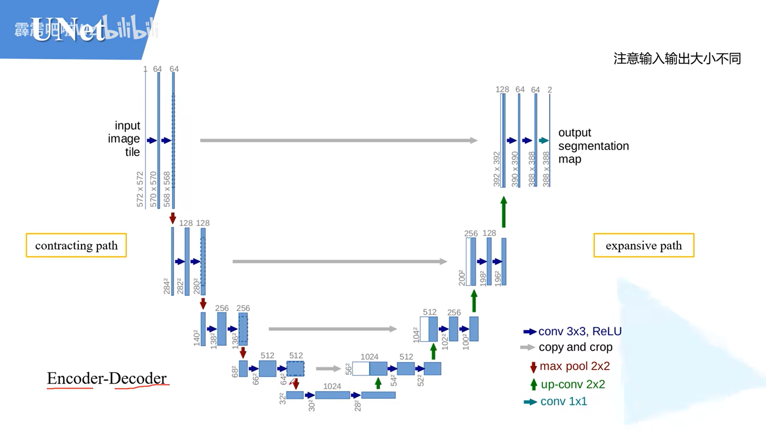 U-net_different blocks of unet feature maps指什么-CSDN博客