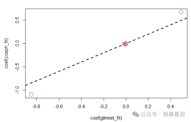 MachineLearning 26. 机器学习之弹性网络算法应用于生存分析 (Enet)-CSDN博客