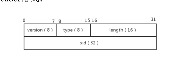 SDN作业 第四到第七章-CSDN博客