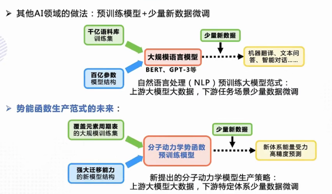 DPA-1 遇见指南｜DP-SSE 固态电解质实战_deep potential generation scheme and ...
