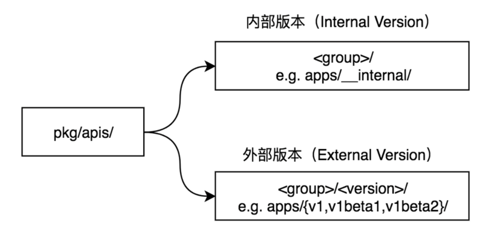 K8s 资源外部版本和内部版本kubernetes Internal Version Csdn博客 