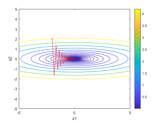matlab norm函数使用_基本梯度优化算法——Matlab实现-CSDN博客