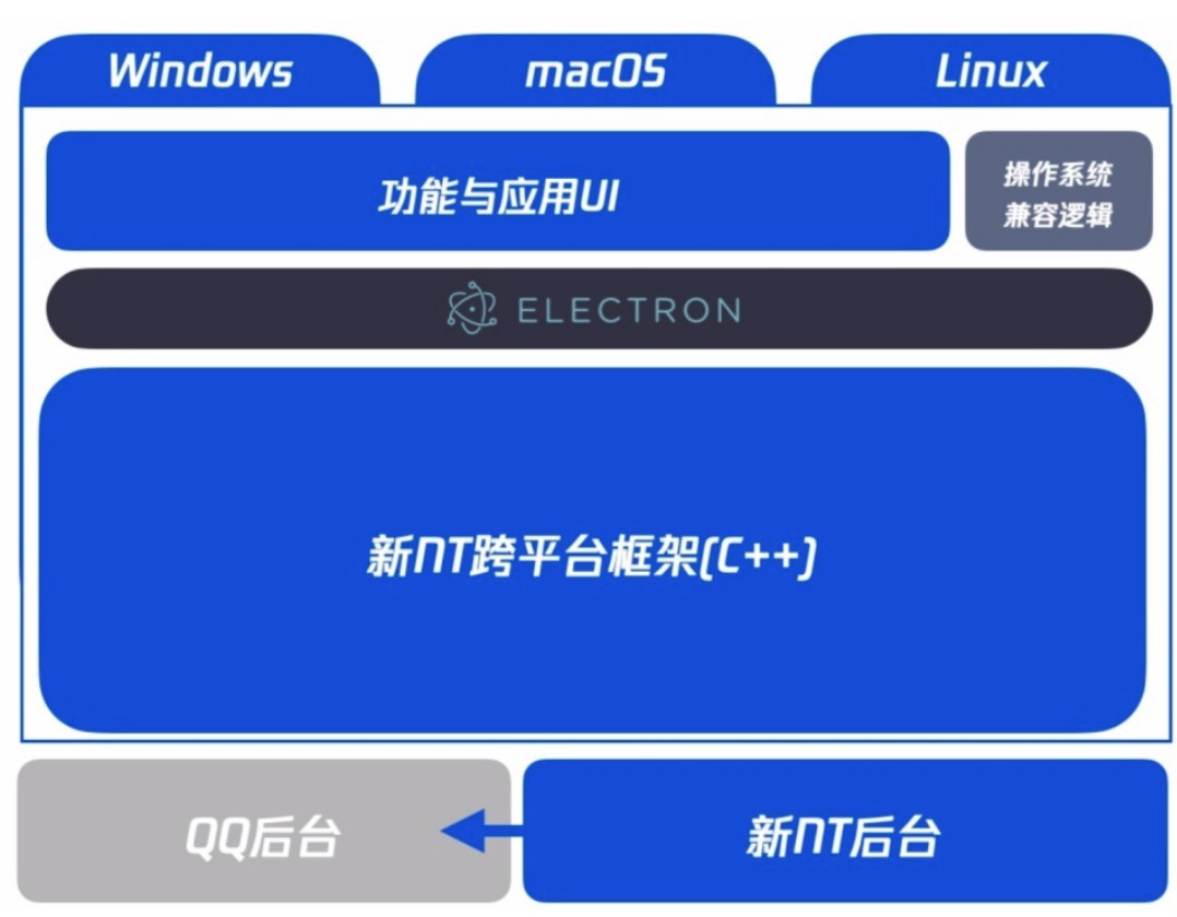 QQ 用 Electron 重构：终于Linux、macOS、Windows 三端架构统一了！_electron_程序猿DD_-广州城市开发者社区