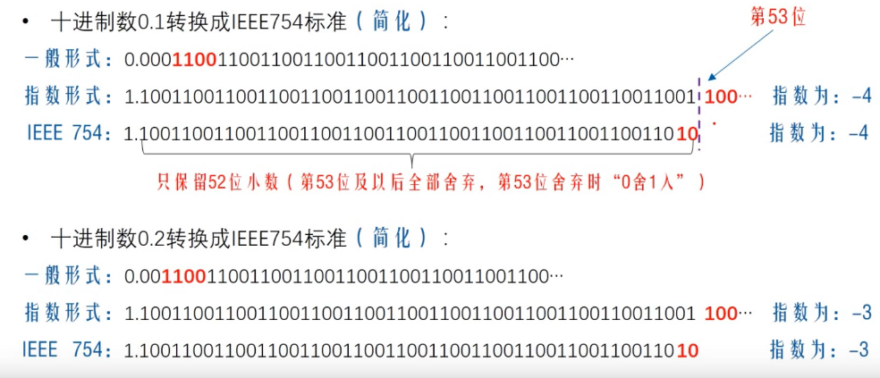 0.1+0.2不等于0.3，IEEE754标准_ieee754 0.1+0.2-CSDN博客
