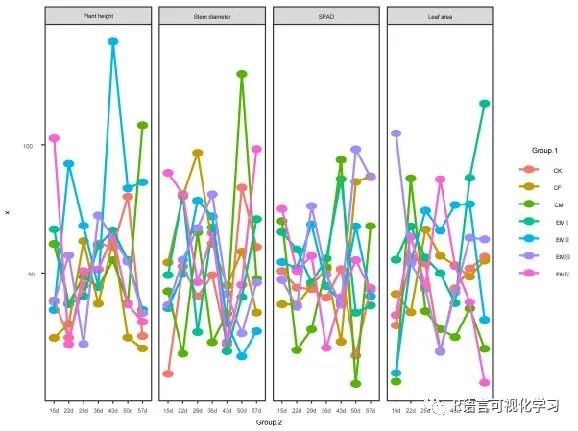 Ggplot2箱式图两两比较处理、时期太多?r语言——ggplot2分面图!一组代码解决了 Csdn博客