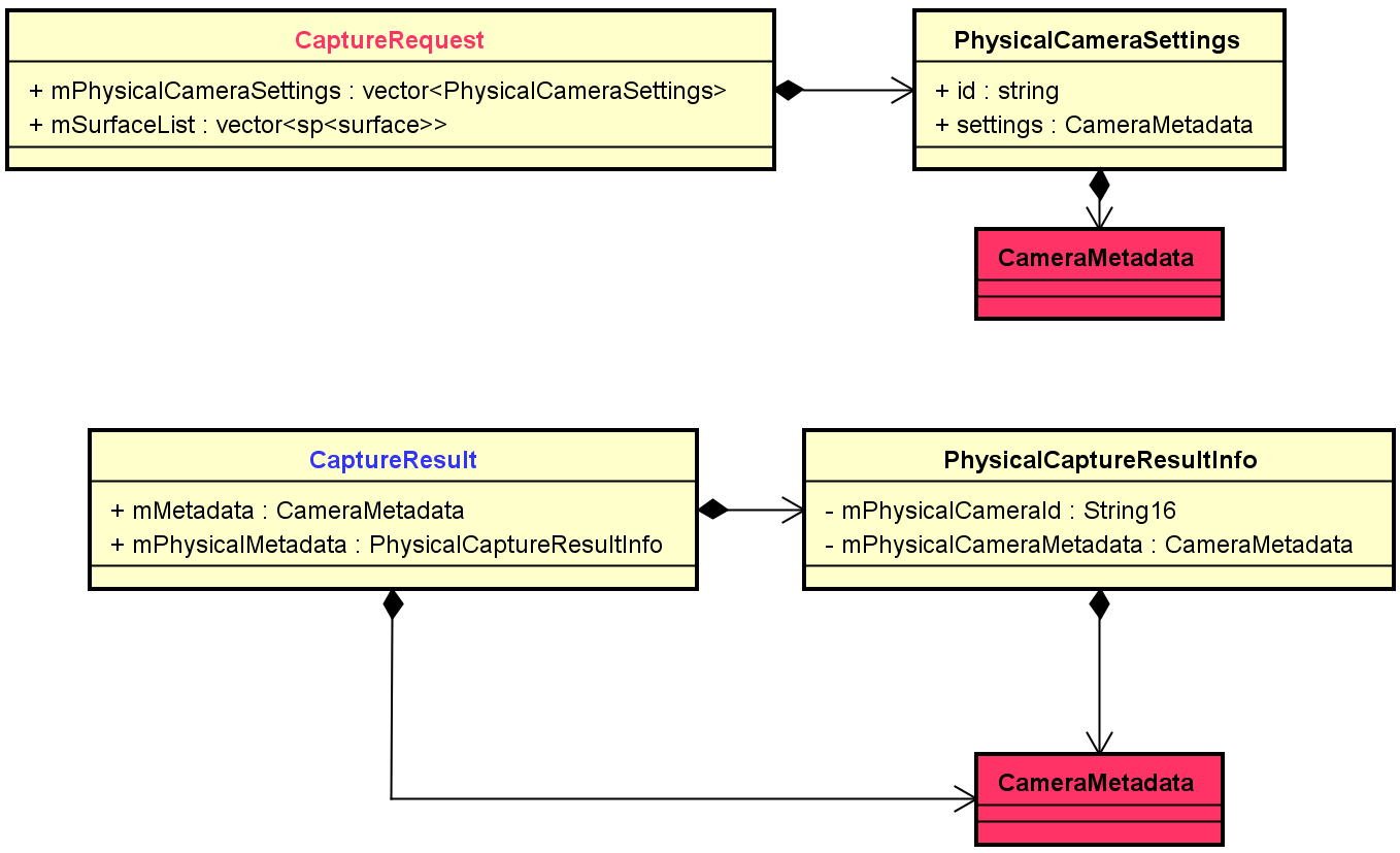 Android Camera之Metadada(二)_android camerametadata::update(-CSDN博客