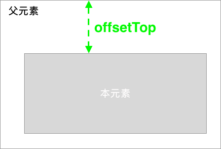 js的各种位置，比如clientHeight,scrollHeight,offsetHeight ,以及scrollTop, offsetTop,clientTop的区别 ...