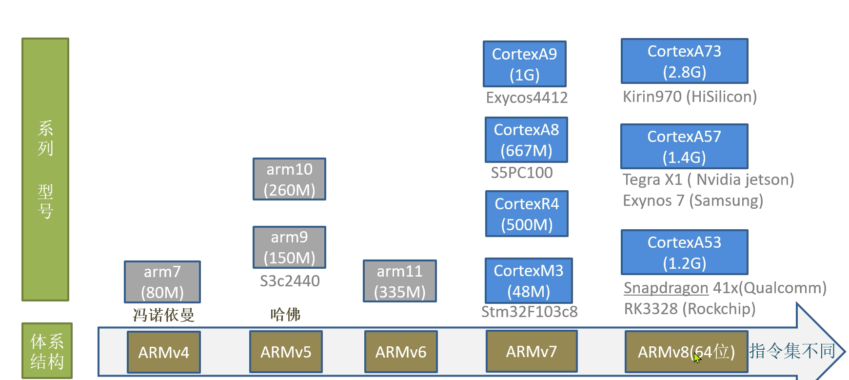 arm底层奠定基础 (汇编)_arm32 vector table-CSDN博客