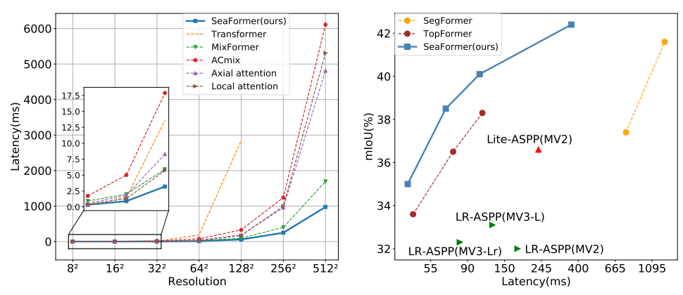 SeaFormer：超越TopFormer的轻量级移动端语义分割模型_seaformer: squeeze-enhanced axial transformer for -CSDN博客