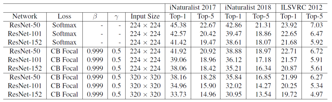 CB Loss：基于有效样本的类别不平衡损失-CSDN博客