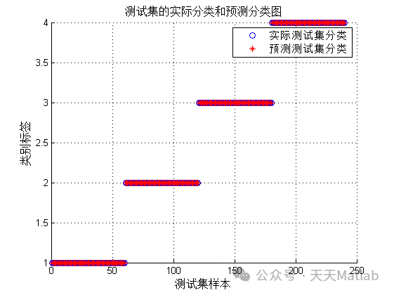 【svm分类】基于蜣螂优化算法dbo优化支持向量机svm实现数据分类附matlab的代码 Csdn博客 5723