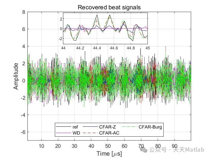 【雷达干扰】基于CFAR的FMCW雷达干扰抑制附Matlab代码_干扰检测cfar-CSDN博客