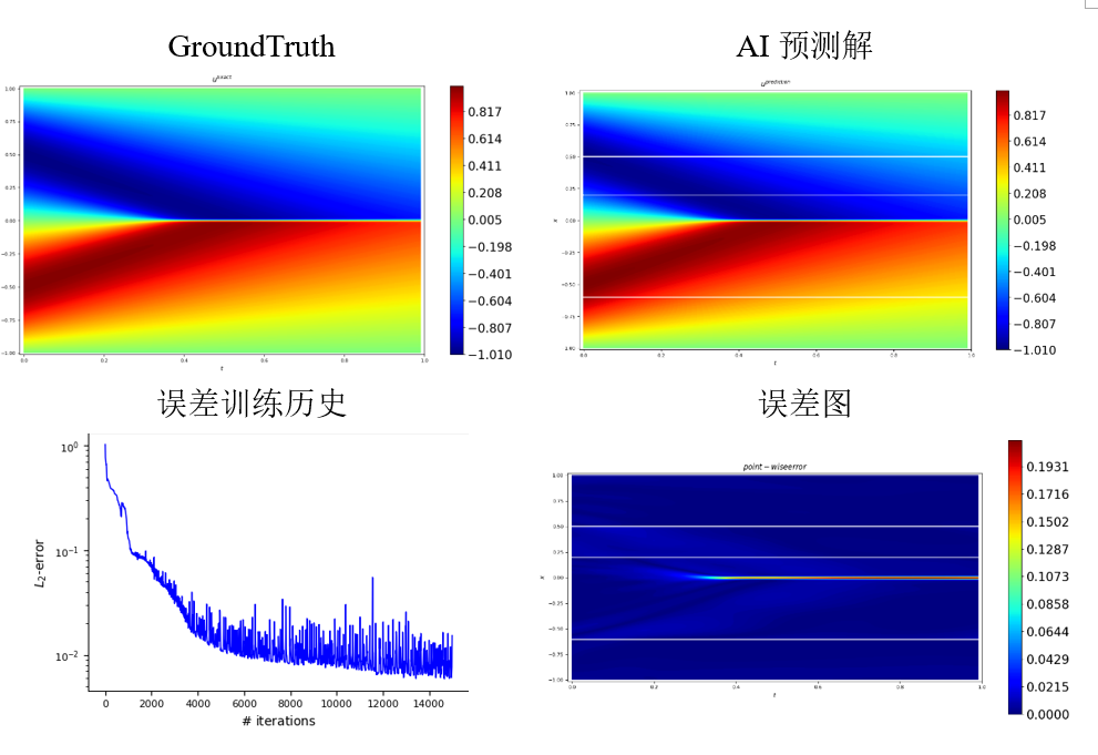 打通科学智能任督二脉 | AI4Science高频模型套件：MindSpore SciAI 0.1发布-CSDN博客