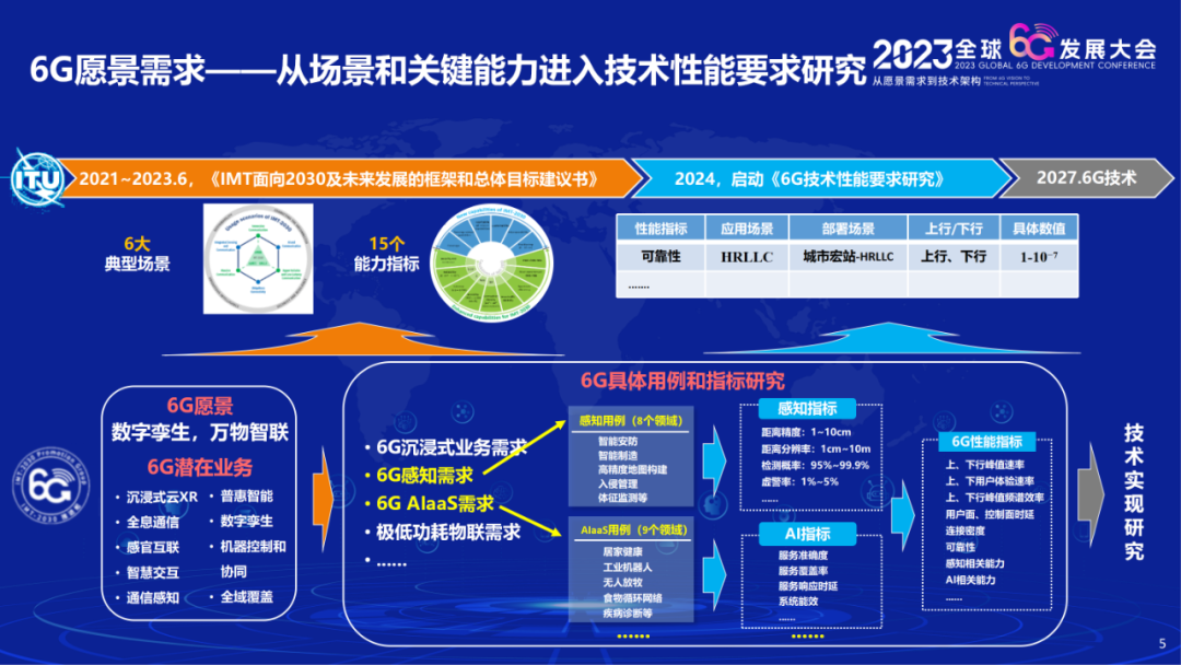 最新：中国6G推进组研究进展（PPT全文）-CSDN博客