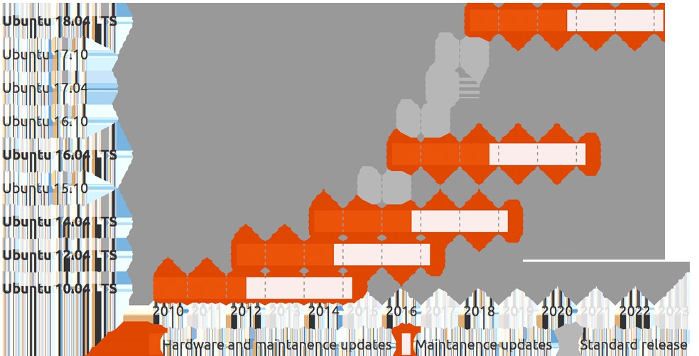 Linux的LTS和STS区别,长期支持版本和普通版本有什么区别？-CSDN博客