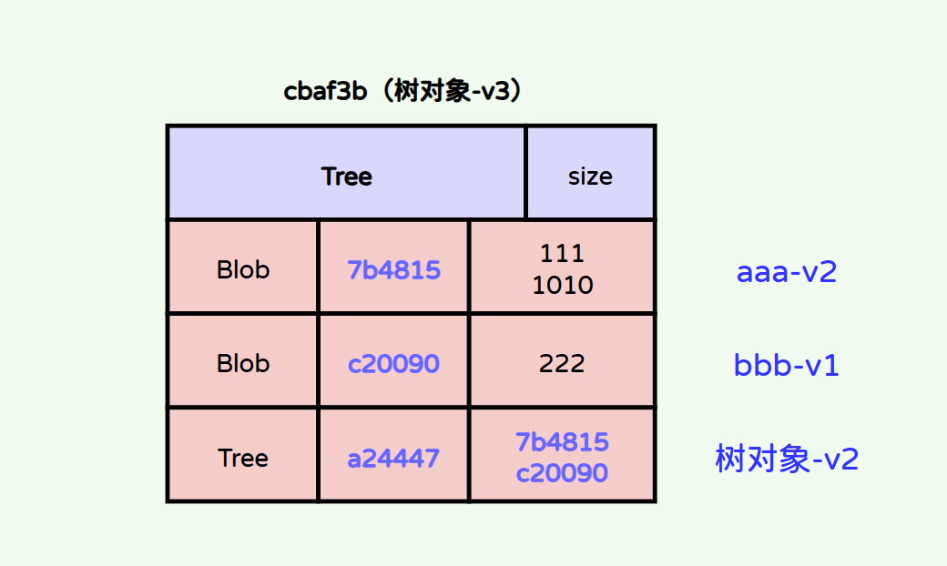必须要搞懂的Git底层对象_git blob 、tree-CSDN博客