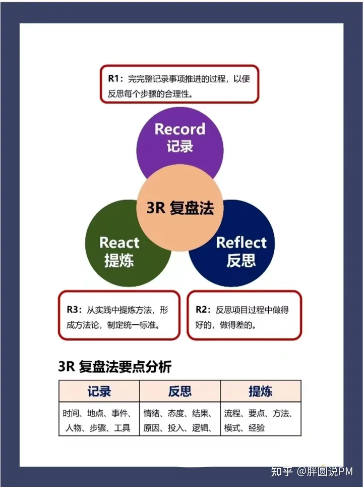 项目经理如何高效复盘？_kpt复盘方法-CSDN博客