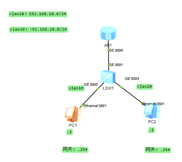 vlan配置_dot1q termination vid-CSDN博客