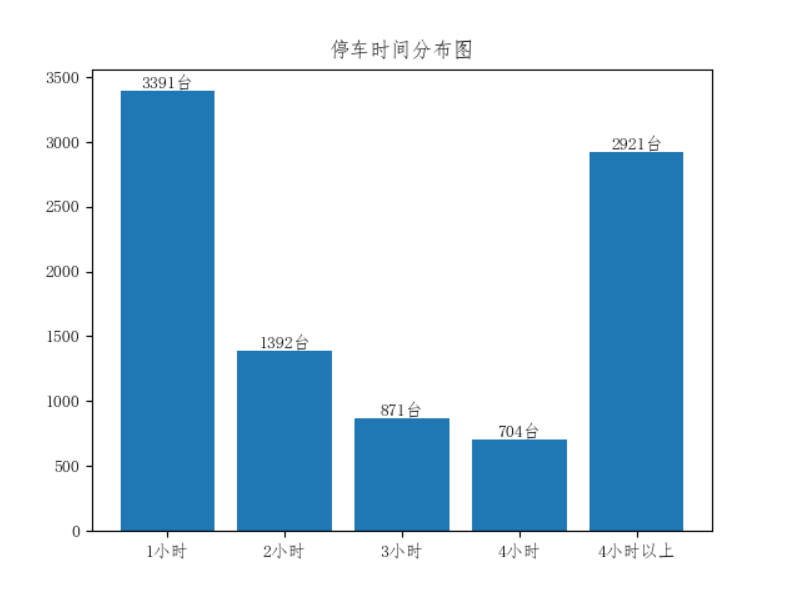 Pandas 停车场数据、数据分析数据可视化、实战练习带资源）数据分析案列停车场数据可视化 Csdn博客