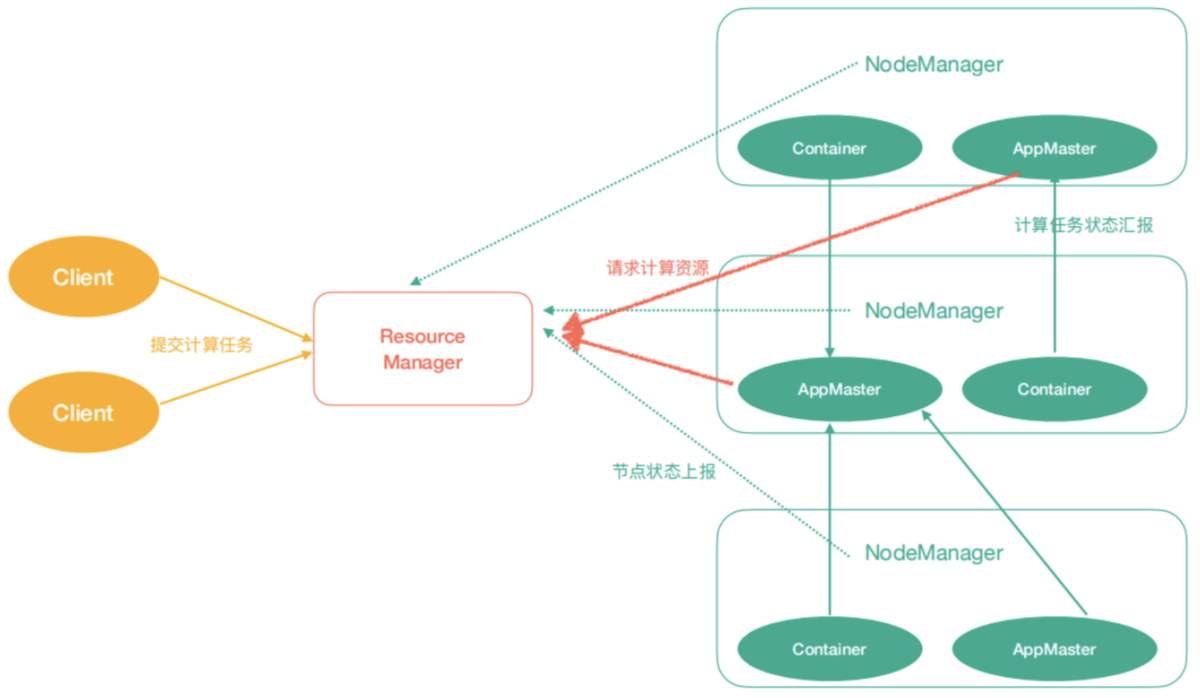 YARN-资源调度_cdh waitappcompletion-CSDN博客