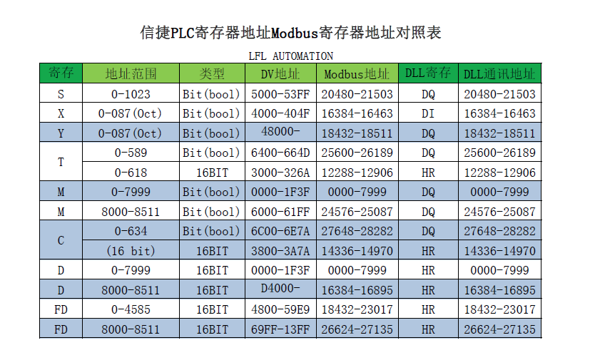 Modbus协议手册寄存器plc地址与寄存器modbus协议地址weixin39681724的博客 Csdn博客