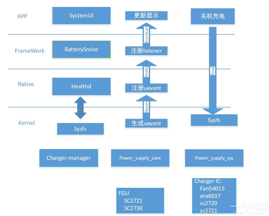 展讯平台安卓充电驱动框架_android充电模块框架-CSDN博客