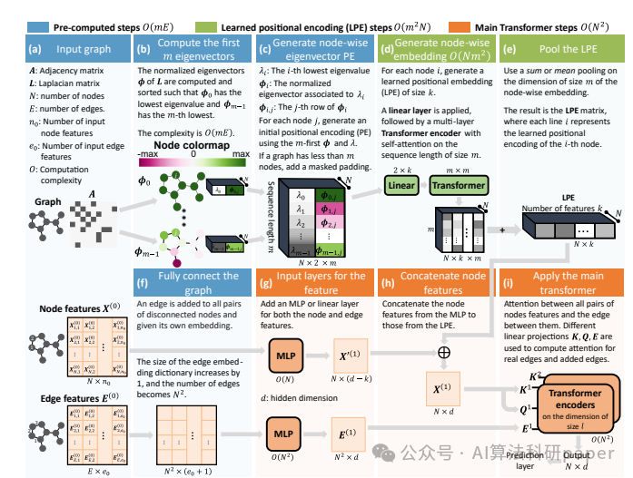 结合Transformer与GNN！图Transformer15个创新方案，无痛涨点_transformer和图神经网络-CSDN博客