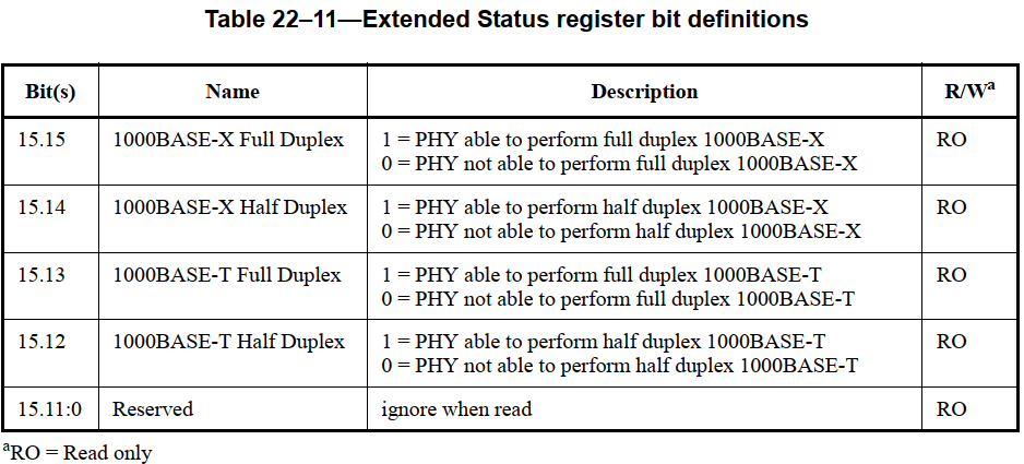 PHY寄存器_yt8512 stm32驱动-CSDN博客