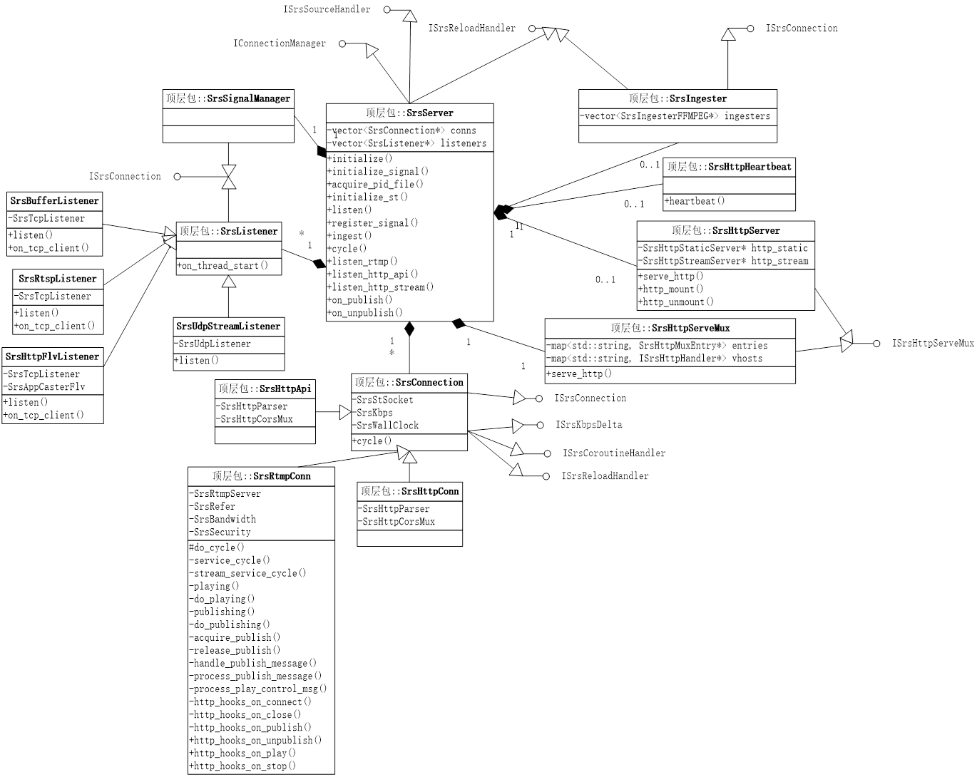 音视频开发之SRS源代码知识点总结_srs原理和协程架构-CSDN博客