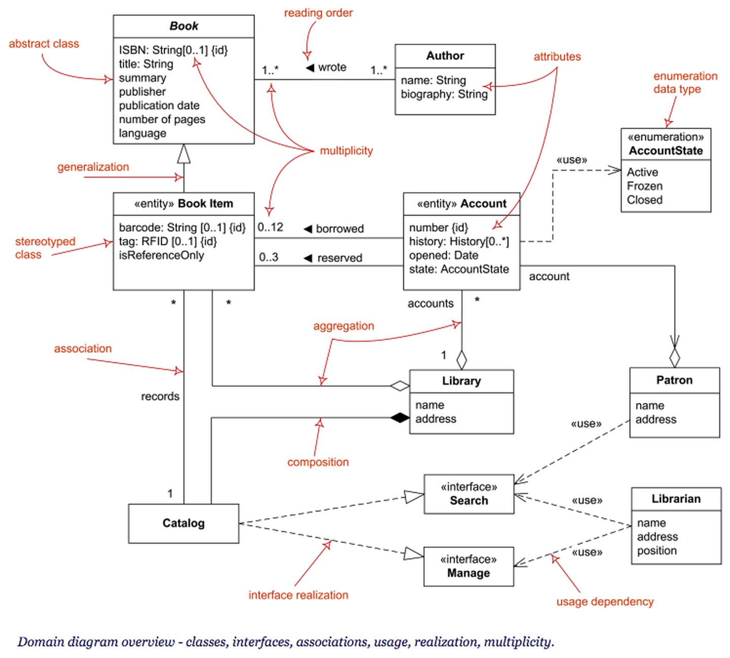 类图中表达总体与局部的关系_UML-类图-CSDN博客