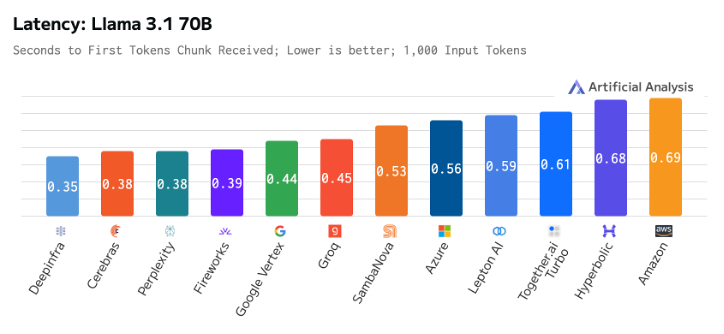 震撼！Cerebras 推理速度爆缸，Llama 3.1-70B飙升至2100 tokens/s_cerebras coder-CSDN博客