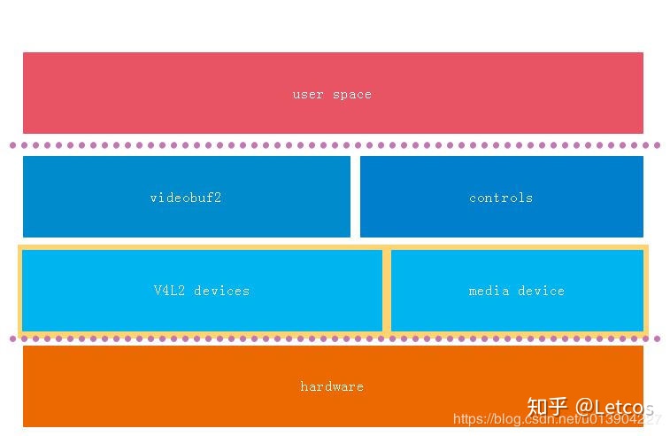 v4l2驱动框架_[Camera]v4l2框架内核空间解析-CSDN博客